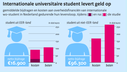 Internationale studenten | Universiteiten van Nederland